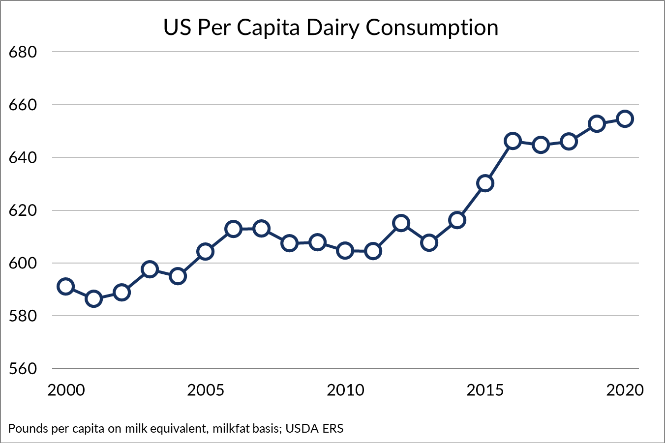 U S Dairy Consumption Beats Expectations HART